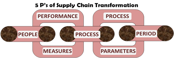 5p en Lean, gestiona sinergias y estrategias