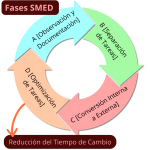 Cambio rápido o SMED, herramienta Lean imprescindible ⋆ Lean Production ...